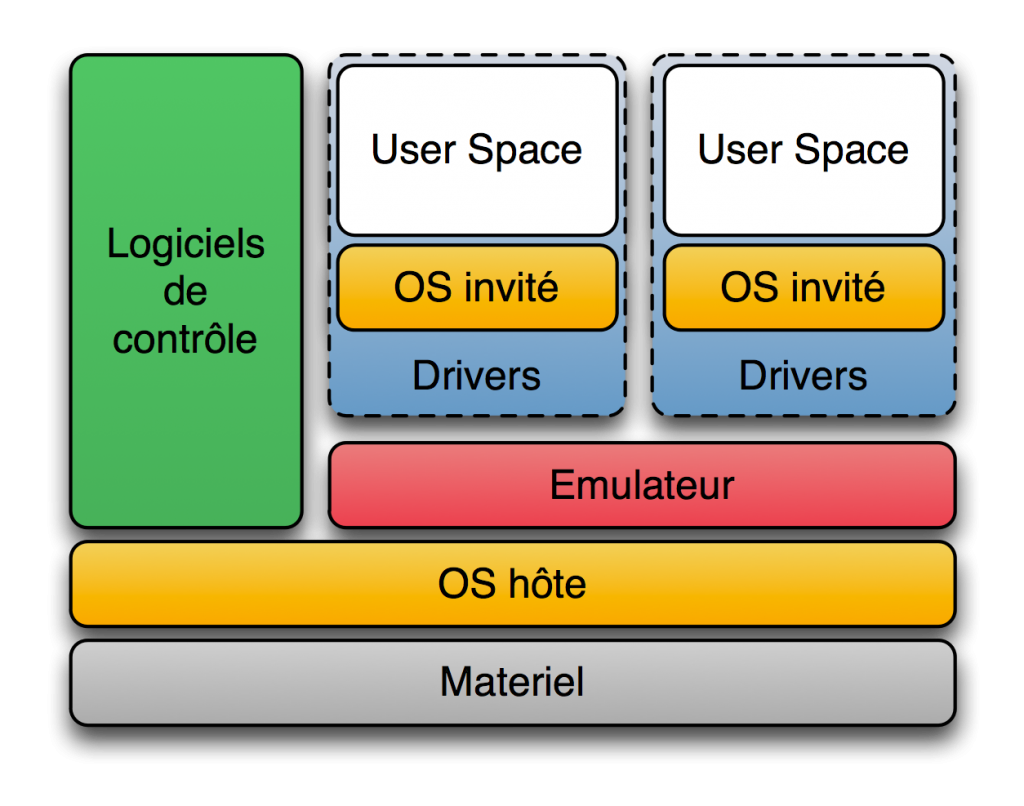 La Virtualisation De Serveurs Informatiques